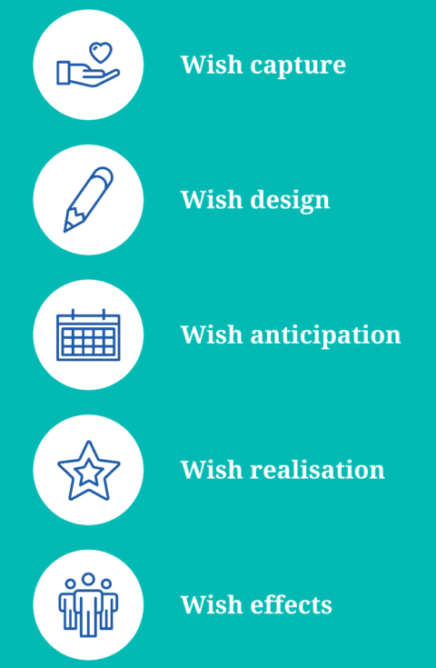 Grant the wish of critically ill children | Make-A-Wish